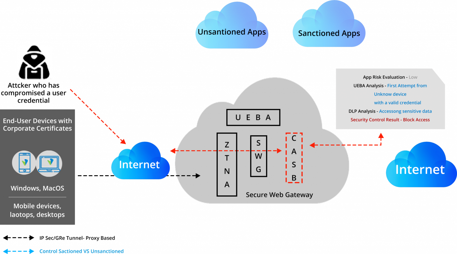 Secure Access Service Edge (SASE) - An Emerging Cybersecurity Concept ...