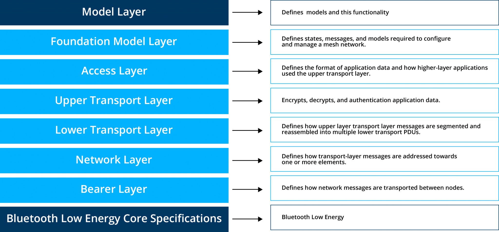 Bluetooth, BLE, and BLE mesh - Revolutionizing the Industrial IoT space