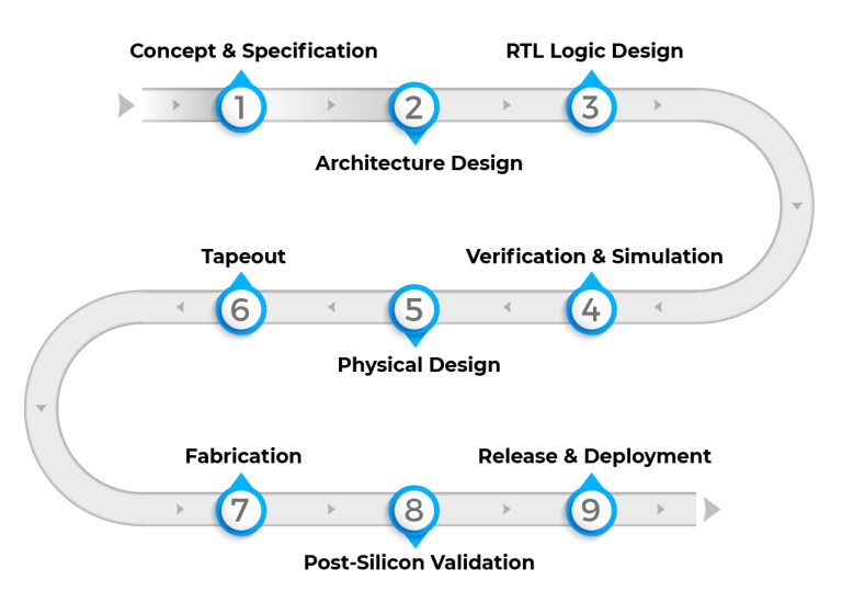 Semiconductor (SoC/ FPGA/ ASIC) Design and Engineering: Behind the ...