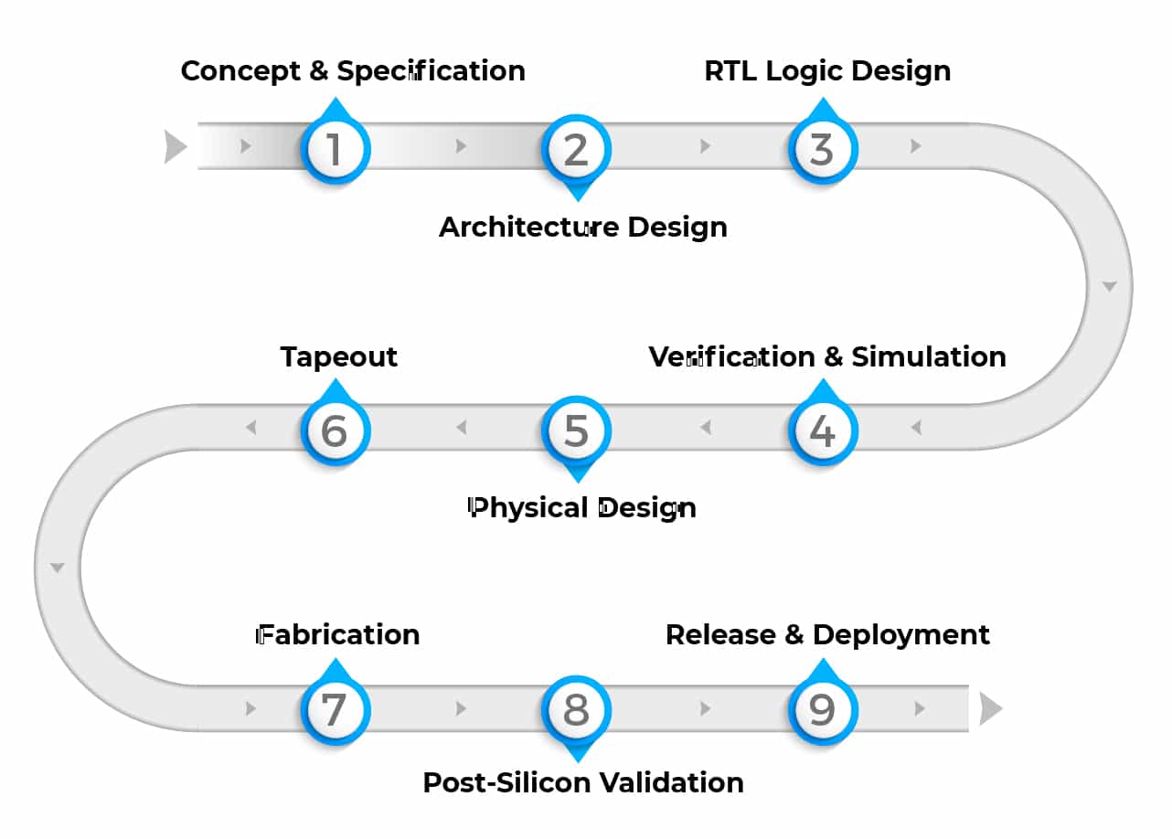 Semiconductor (SoC/ FPGA/ ASIC) Design and Engineering: Behind the ...