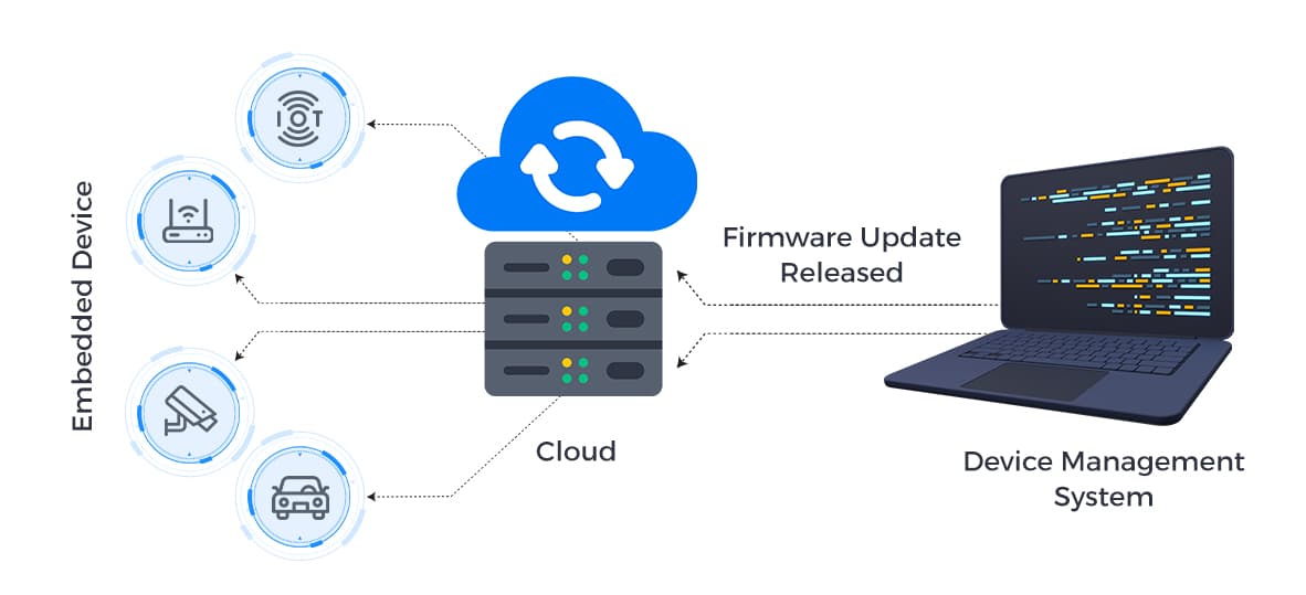 Unveiling the Power of Firmware: The Backbone of Modern Electronics - Blogs