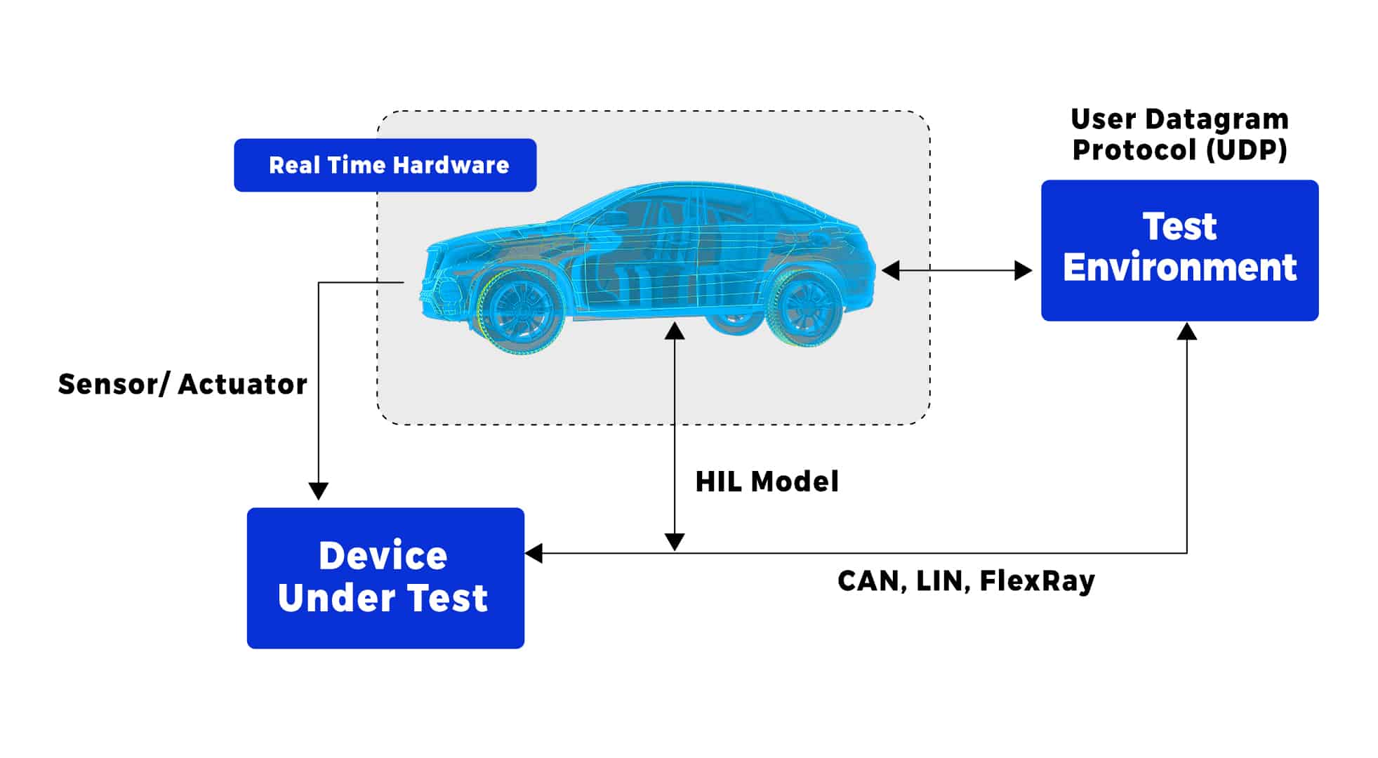 Comprehensive Validation Strategies For Automotive Ecus Mil Sil And Hil Blogs