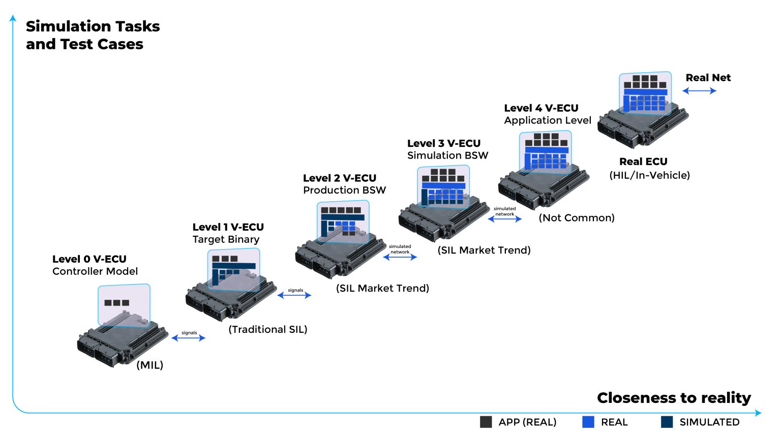 Comprehensive Validation Strategies For Automotive Ecus Mil Sil And Hil Blogs