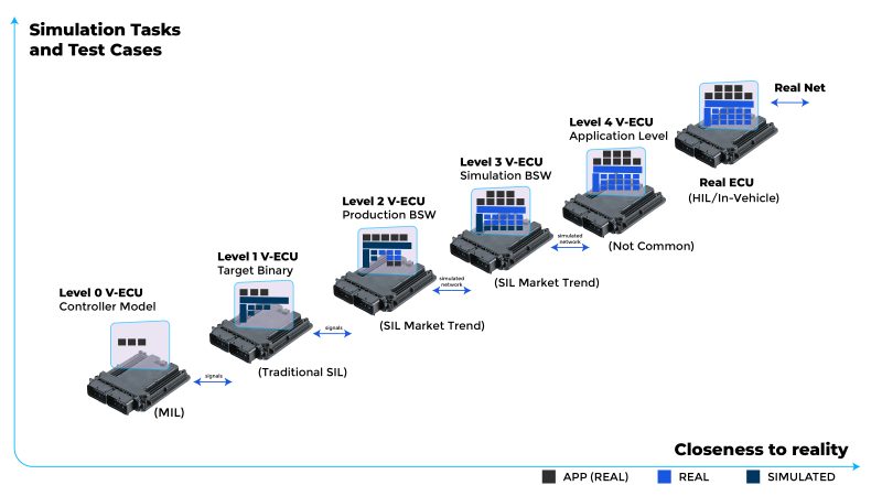 Comprehensive Validation Strategies for Automotive ECUs: MIL, SIL, and ...