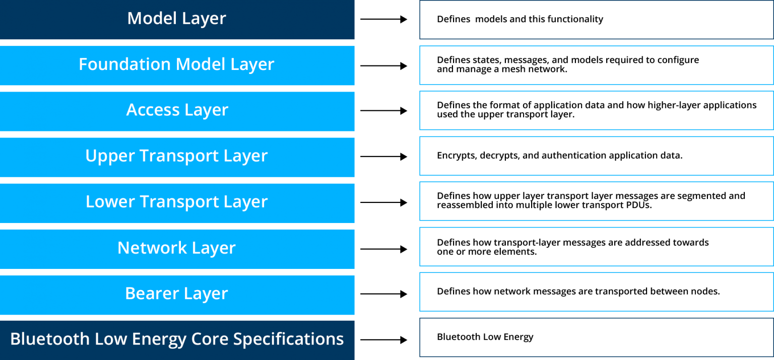 Bluetooth, BLE, and BLE mesh - Revolutionizing the Industrial IoT space