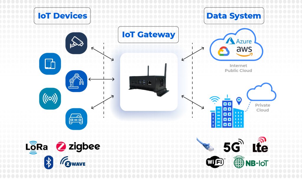 Intelligent IoT Gateway And It s Importance In Today s Connected World
